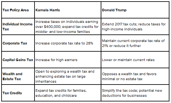 Comparing Tax Policies Of U S Presidential Candidates